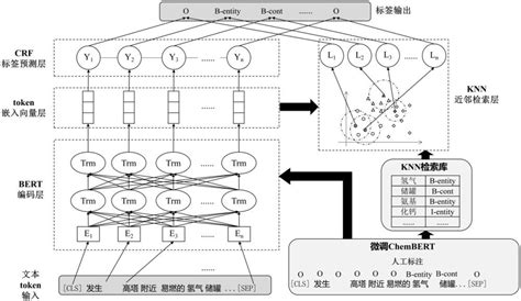 通过预训练BERT进行化学生产命名实体识别的方法