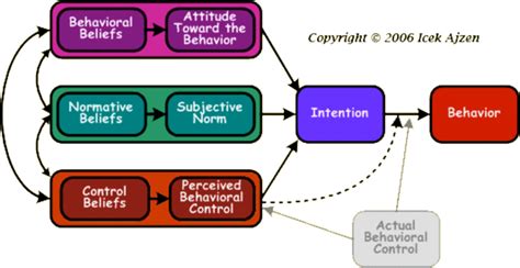 Logic Model Underlying The Theory Of Planned Behaviour TPb Download Scientific Diagram