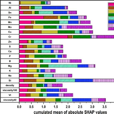 Shap Importance Plot Of Variables For Xgboost Calculated Based On The
