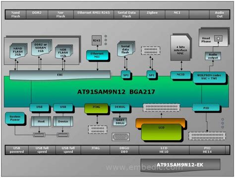 Evaluation Kit AT SAM N EK Based On SAM N ARM MCU Advanced Driver Assistance EmbedIc