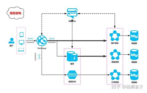 分布式高并发商品秒杀系统设计 知乎