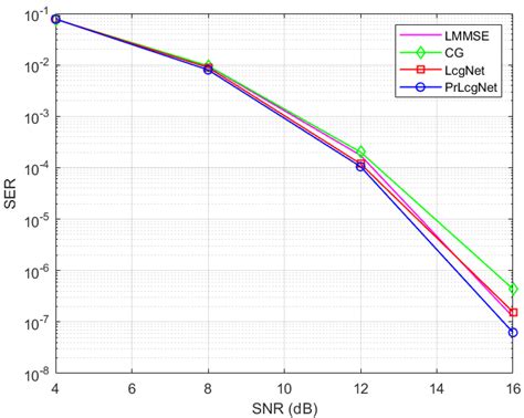Average Nmse Versus Layers At Different Snrs Download Scientific Diagram