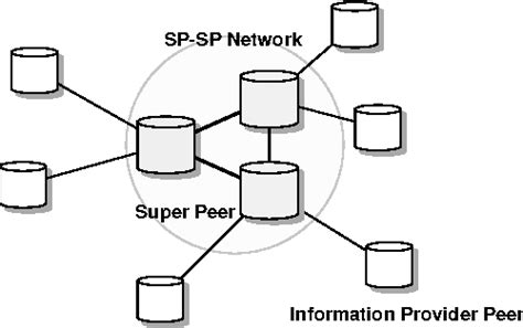 figure 2 from towards taxonomy based routing in p2p networks semantic