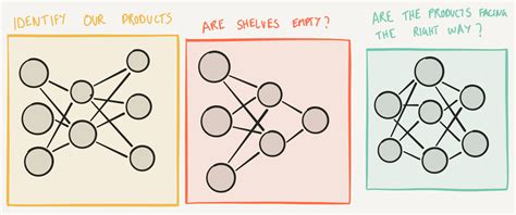 Modular Neural Networks