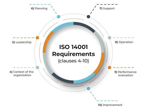 ISO Requirements And Structure