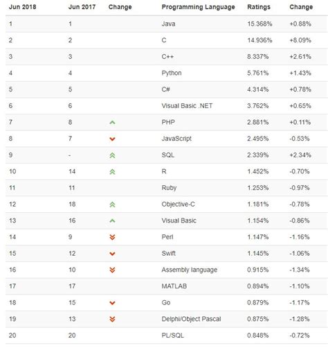 Tiobe 6月编程语言榜：c语言有望赶超java，typescript首次挤进前100