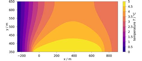 Feflowlib How To Modify Boundary Conditions After Conversion Of A Feflow Model — Ogstools 0 5