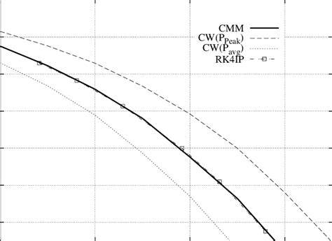 Ber Versus Received Osnr For A 20gbs 20 Span Rz Dpsk System With ¯ Φ