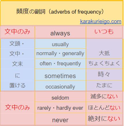 「頻度」を表す副詞の位置と例文（一覧表付） からくり英語