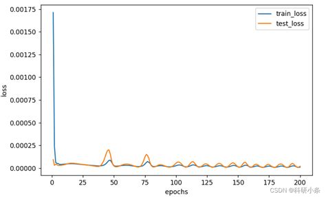 【小白也可做】基于1dcnn的单特征输入的股票预测项目实战（pytorch）（单特征）——仅用于课程和编程学习，不作为任何金融推荐