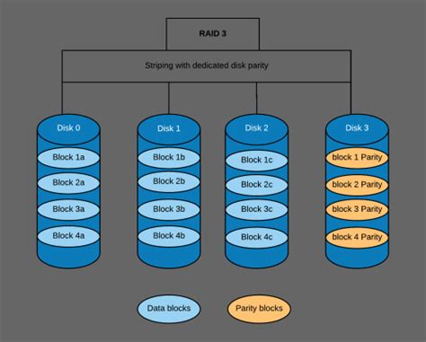 RAID 3 Redundant Array Of Independent Disks Explained