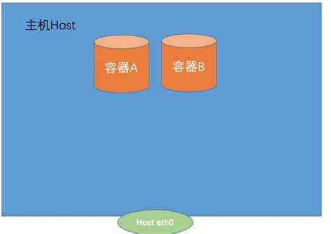 清晰明了Docker的四种网络模式 极牛网