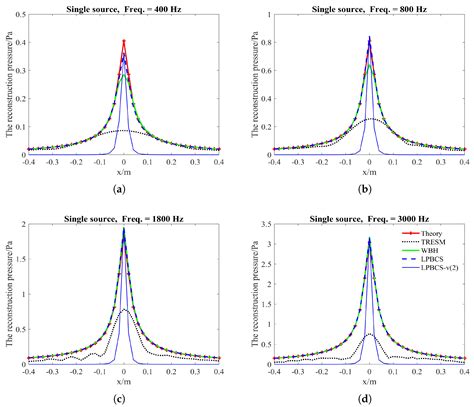 A Sound Source Identification Algorithm Based On Bayesian Compressive Sensing And Equivalent