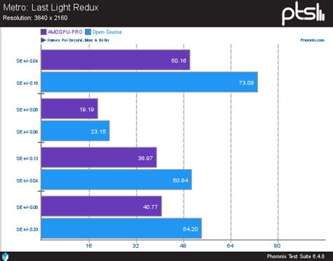 Amdgpu Pro Vs Open Source Gallium3d Opengl Performance On Polaris Is A