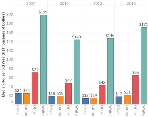 Household Wealth In The Scf Think Urbanism