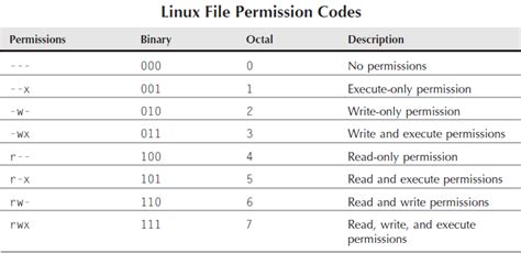File Permissions In Linux File Permission Is Managed Differently… By The Codeconductor Medium