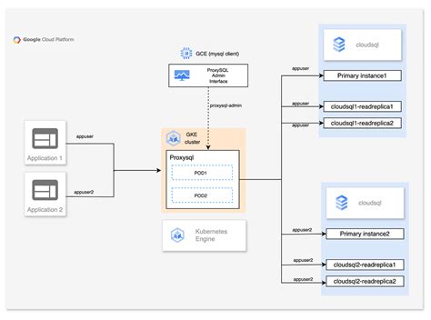 Managing Multiple Applications And Databases With Proxysql By Avani