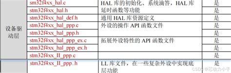 mcu开发学习记录2 mdk工程文件搭建 hal库 手动 stm32cubemx搭建 csdn博客