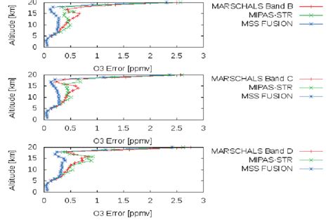As Figure 148 For O3 Using The Mss Method Download Scientific Diagram