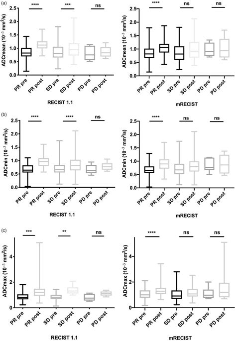 ADC Values At Baseline And Follow Up MRI According To Response Groups Download Scientific