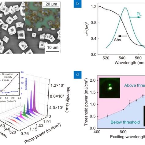 Morphological And Spectral Characterizations A Sem Image To Show Download Scientific