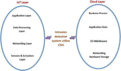 Transformation Of Iot Layers To Cloud Layers Download Scientific Diagram