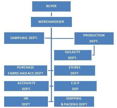 ไอเดย Process flow chart 7 รายการ เสอเชตผชาย ความร การสอน
