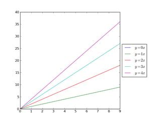 How To Put The Legend Outside The Plot In Matplotlib