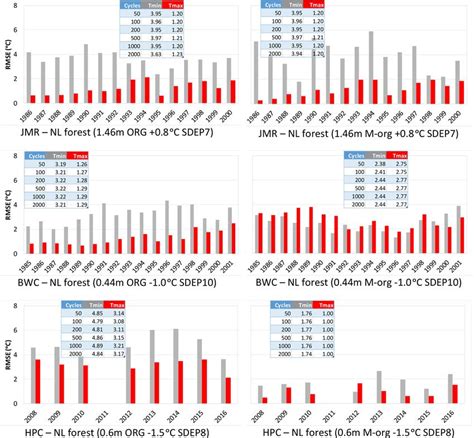 On The Configuration And Initialization Of A Large Scale Hydrological Land Surface Model To