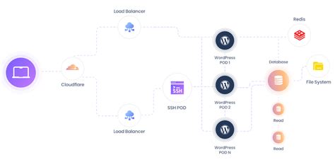 Layer 4 Vs Layer 7 Load Balancing Which Should I Choose