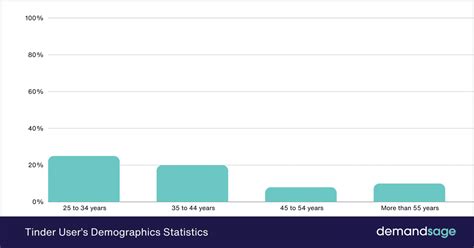 Tinder Statistics Users Revenue Trends