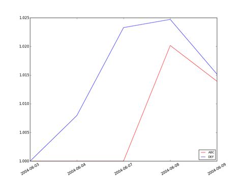 Python Matplotlib Adjusting Date Spacing On The X Axis Stack Overflow