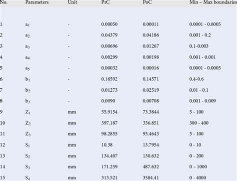Final Best Calibrated Parameter Sets After 1000 Generations In Prc And