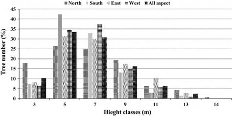 Tree Distribution In Total Height Classes In Main Aspects Download Scientific Diagram