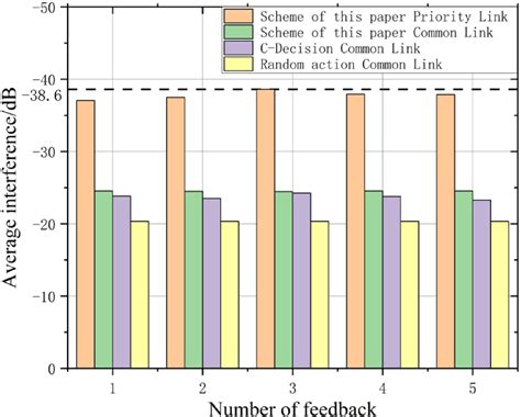 Figure 5 From Deep Reinforcement Learning Based Spectrum Allocation