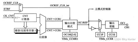 嵌入式接口之tim定时器与nvic的stm32模板库函数的一些解释timtimebaseinittypedef Csdn博客