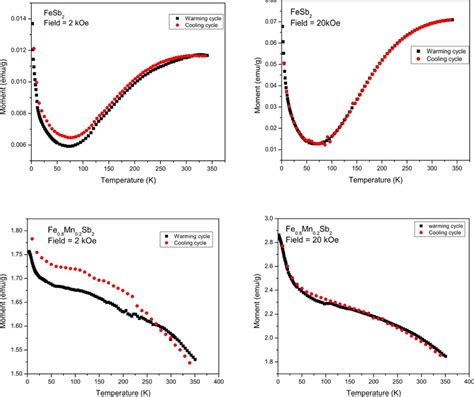 Temperature Dependence Magnetization For Fesb2 And Fe0 8mn0 2sb2 At 2