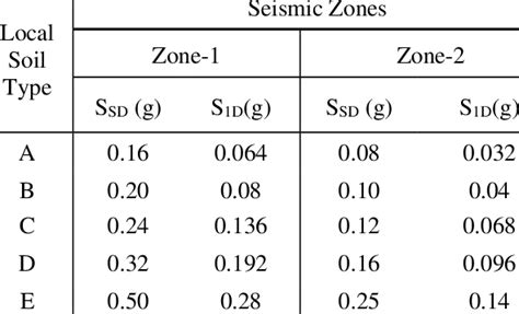 Elastic Spectral Accelerations And Seismic Zonation Osc 2013