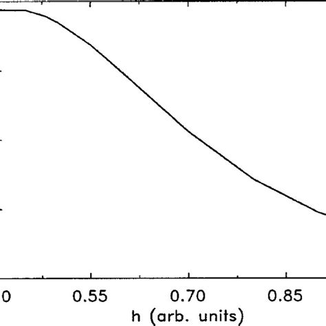Signal To Noise Ratio ͑ Snr ͒ In Decibels ͓ 10 Log 10 Snr ͔ As A Func