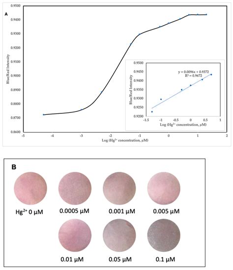 Molecules Free Full Text Development Of A Colorimetric Paper Sensor