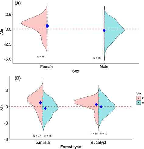 The Mean Assignment Index Values ± Sem Blue Dots Were Estimated For