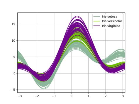Pandasplottingandrewscurves — Pandas 232 Documentation
