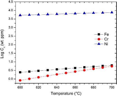 Solubility Limits Of Fe Cr And Ni In Pb As A Function Of Temperature [28] Download