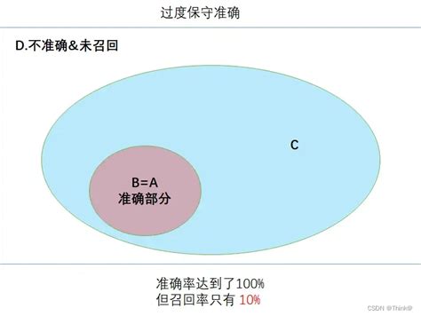 Deep Learning准确率和召回率的基础概念