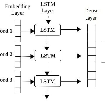 LSTM Method Simple LSTM Memory Cell S Framework As Shown This Download Scientific Diagram