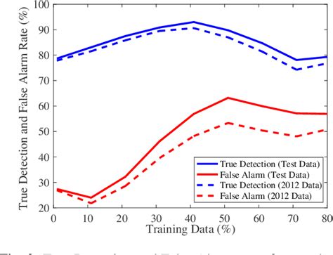 Figure 2 From A Data Driven Approach To Detecting Precipitation From Meteorological Sensor Data