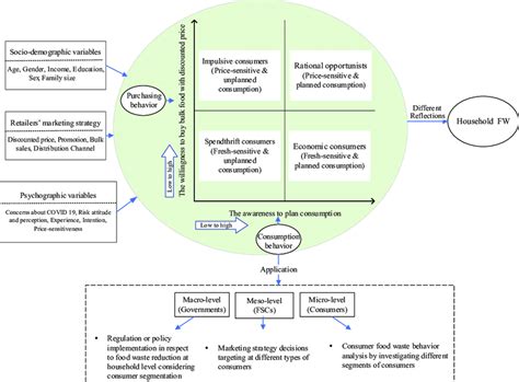 Preliminary Conceptual Model Of Consumer Segmentation Download Scientific Diagram