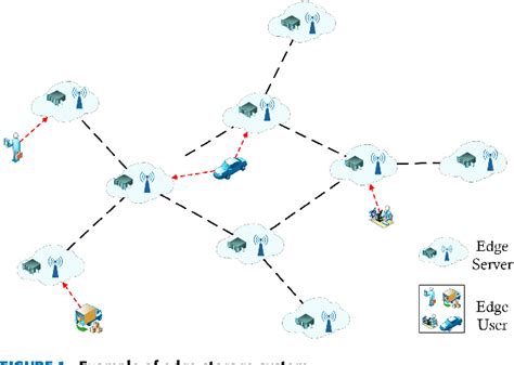 Figure 1 From A Secure Cloud Edge Collaborative Fault Tolerant Storage