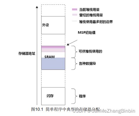 cortex m3权威指南 chpt11 玩转异常系统 csdn博客