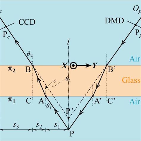 Model Of The Refractive Fringe Projection System Download Scientific